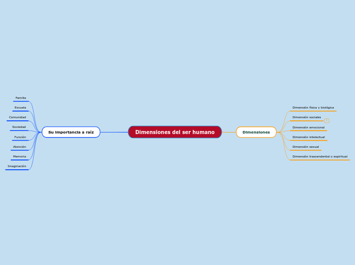 Dimensiones del ser humano - Mind Map